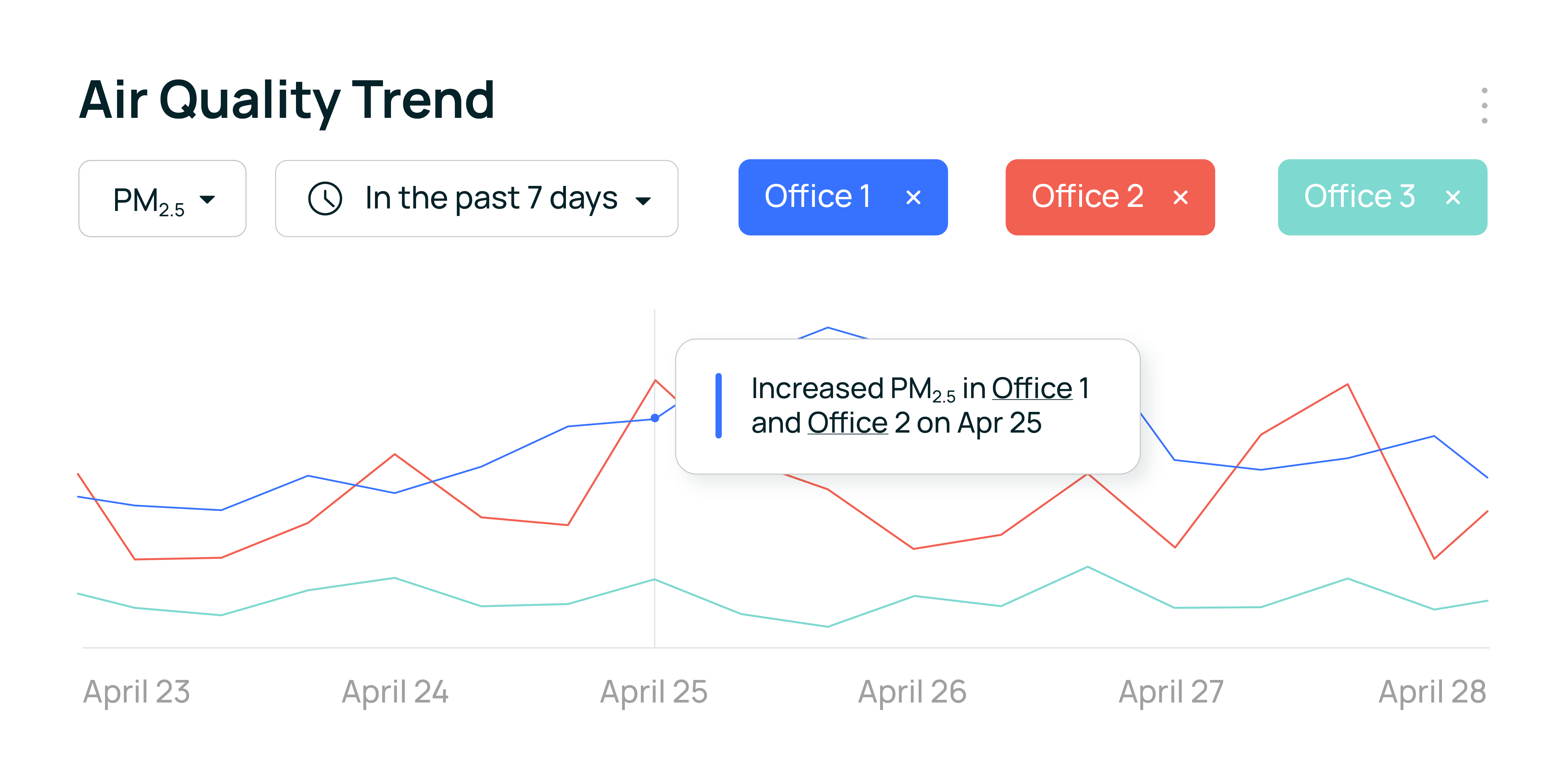 Enterprise Air Quality Dashboard | Kaiterra
